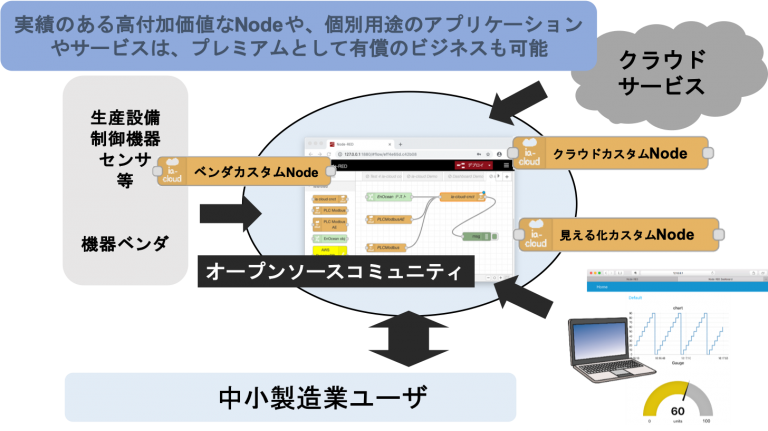 Node-REDワーキンググループ | ia-cloud